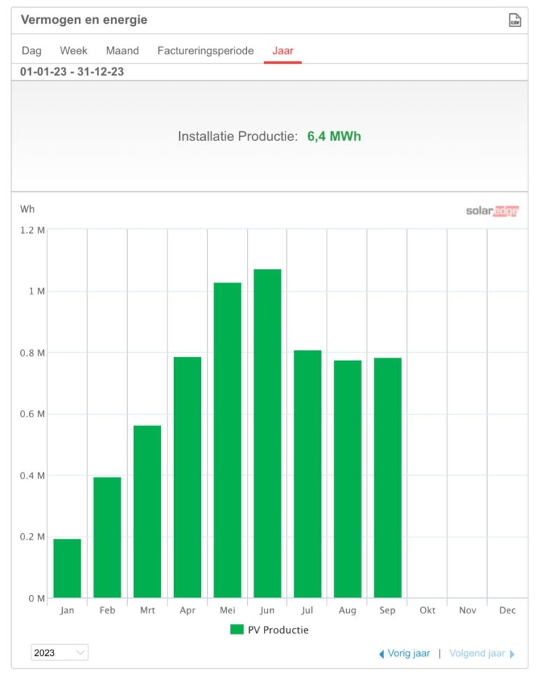 Onze zonnepanelen ervaring: juni 2021 - oktober 2023 - Huisvlijt