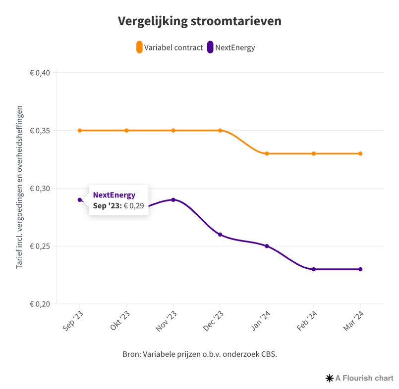 Tips over geld besparen met een dynamisch energiecontract - Huisvlijt